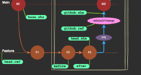 The Many SHAs of a GitHub Pull Request - Ken Muse